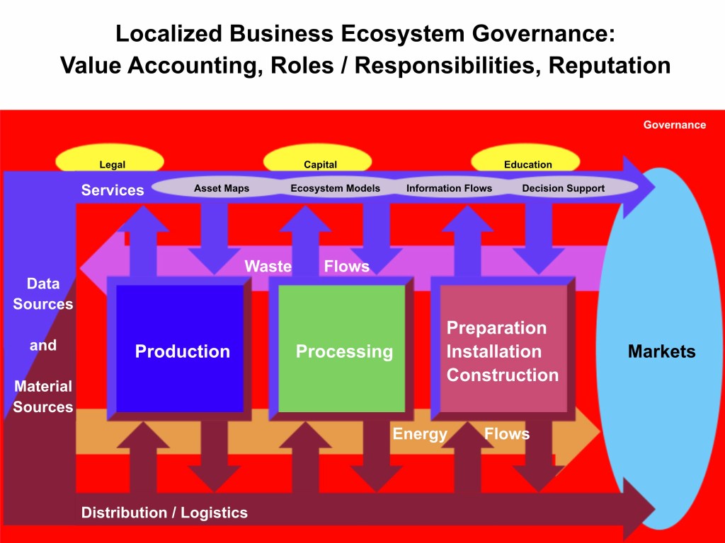 Sustainable Local Economic Development on Blogger – Frameworks for ...