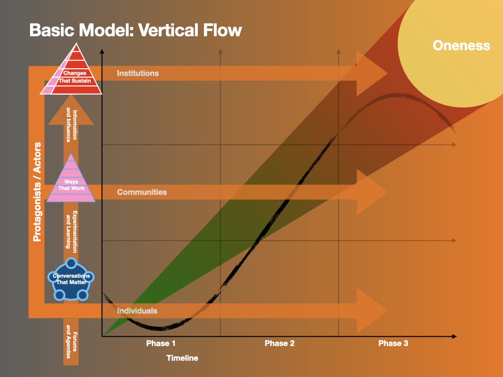 Change Management Process – Frameworks for Understanding the World