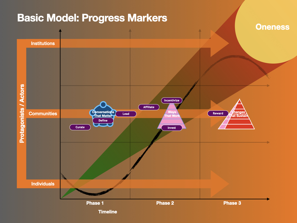 Portfolio Management Process – Frameworks for Understanding the World